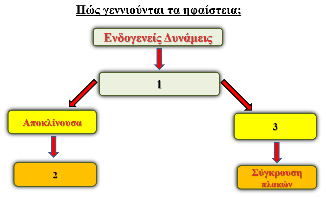 Επιμόρφωση Τ4Ε | Ενδογενείς Δυνάμεις της Γης - Ηφ... | Έγγραφα